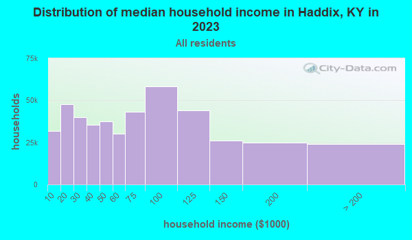 Haddix, Kentucky (KY 41339) profile: population, maps, real estate ...