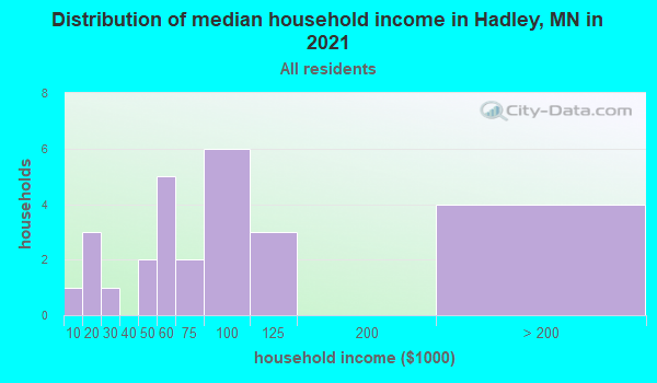 Hadley, Minnesota (MN 56151) profile: population, maps, real estate ...