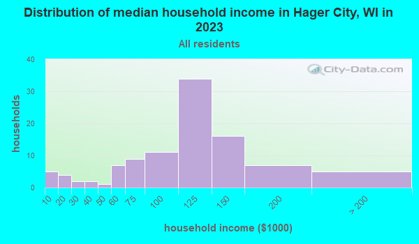 Hager City, Wisconsin (WI) profile: population, maps, real estate ...