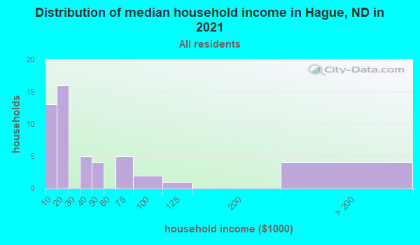 Hague, North Dakota (ND 58542) profile: population, maps, real estate ...
