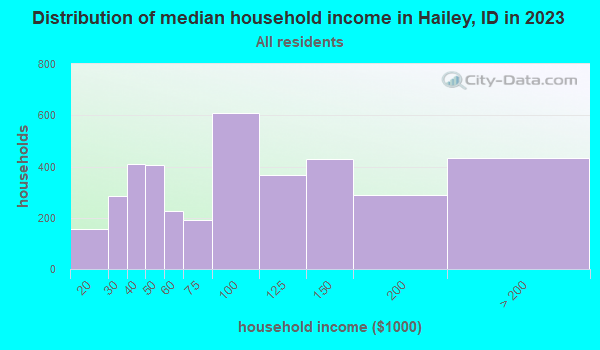 Hailey, Idaho (ID 83333) profile: population, maps, real estate ...