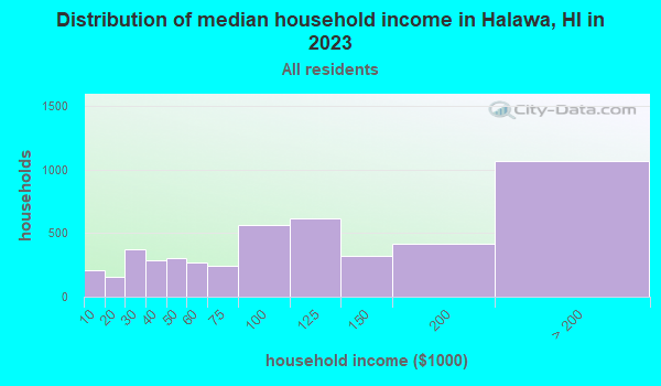 Halawa, Hawaii (HI 96701) profile: population, maps, real estate ...