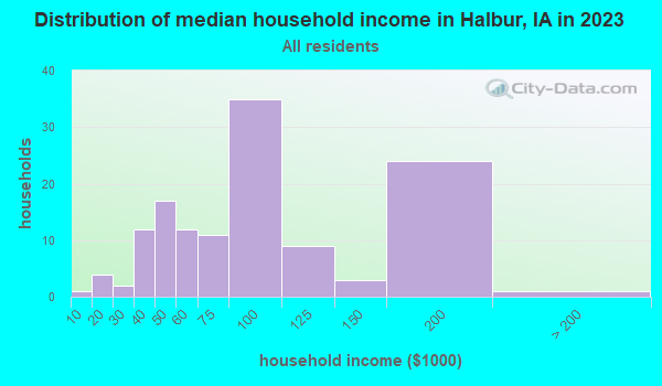 Halbur, Iowa (IA 51444) profile: population, maps, real estate ...