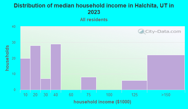 Halchita, Utah (UT 84531) profile: population, maps, real estate ...