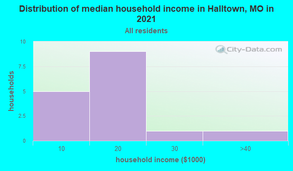 Halltown, Missouri (MO 65612, 65664) profile: population, maps, real ...