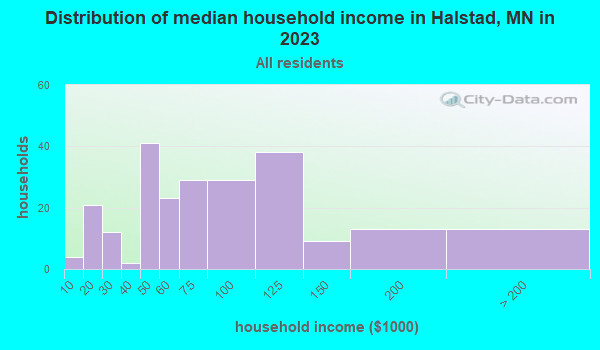 Halstad, Minnesota (MN 56548) profile: population, maps, real estate ...