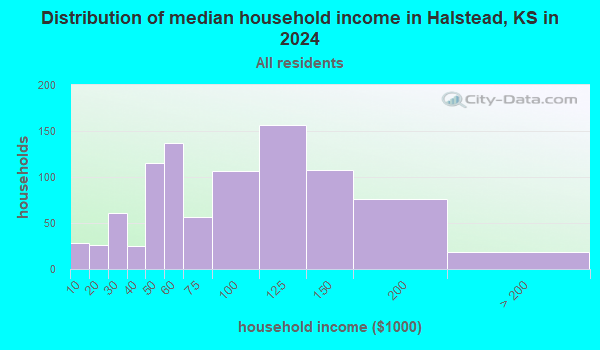 Halstead, Kansas (KS 67056) profile: population, maps, real estate ...