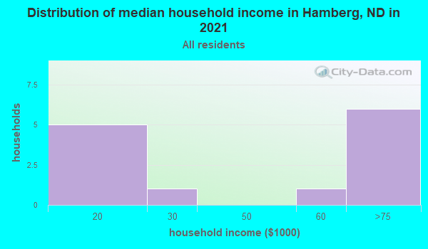 Hamberg, North Dakota (ND 58341) profile: population, maps, real estate ...
