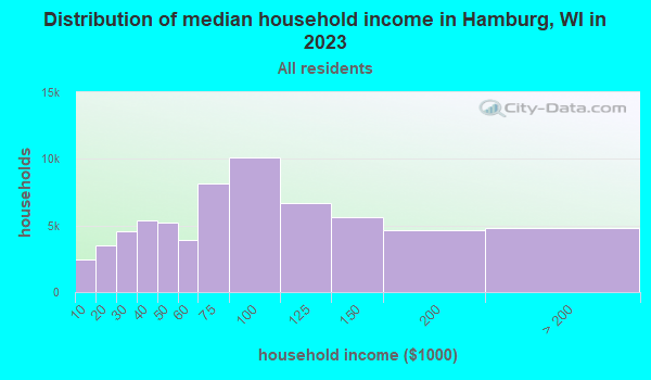Hamburg, Wisconsin (WI 54411, 54621) profile: population, maps, real ...