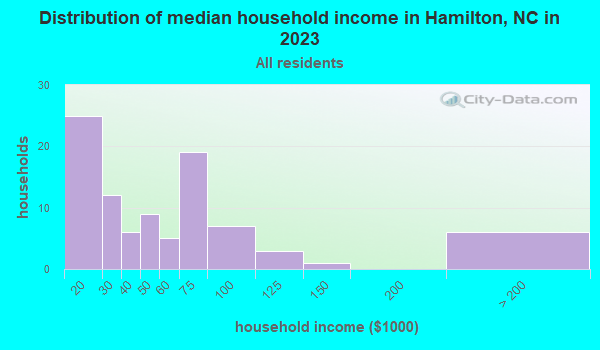 Hamilton, North Carolina (NC 27840, 27857) profile: population, maps ...