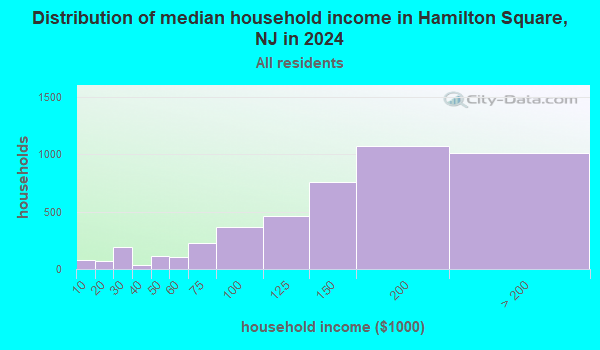 Hamilton Square, New Jersey (NJ 08619, 08690) profile: population, maps ...