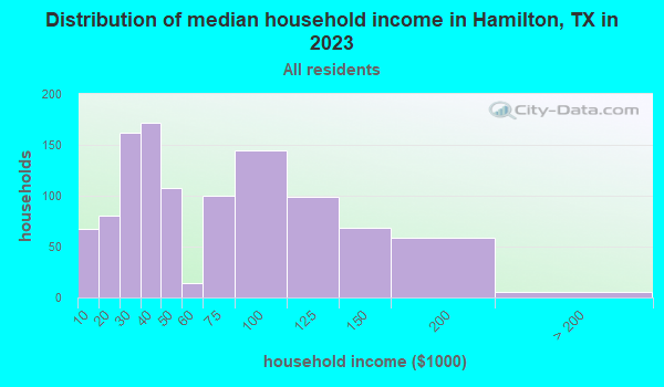 Hamilton, Texas (TX 76531) profile: population, maps, real estate ...
