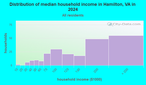 Hamilton, Virginia (VA 20158) profile: population, maps, real estate ...