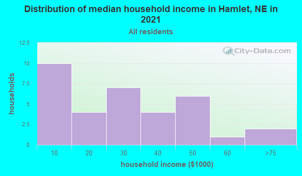 Hamlet, Nebraska (NE 69040, 69045) profile: population, maps, real ...