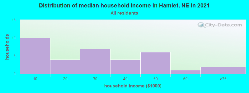 Hamlet, Nebraska (NE 69040, 69045) profile: population, maps, real ...
