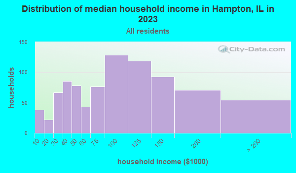 Hampton, Illinois (IL 61256) profile: population, maps, real estate ...