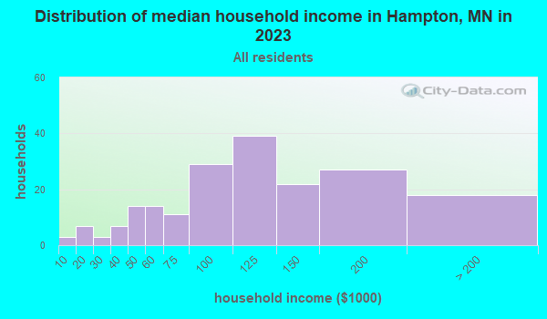 Hampton, Minnesota (MN 55031) profile: population, maps, real estate ...