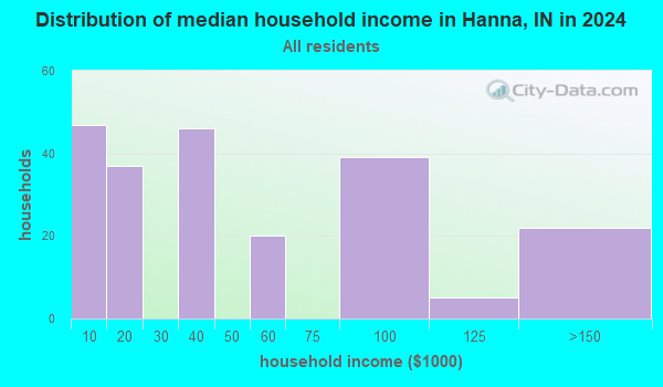 Hanna, Indiana (IN 46340) profile: population, maps, real estate ...