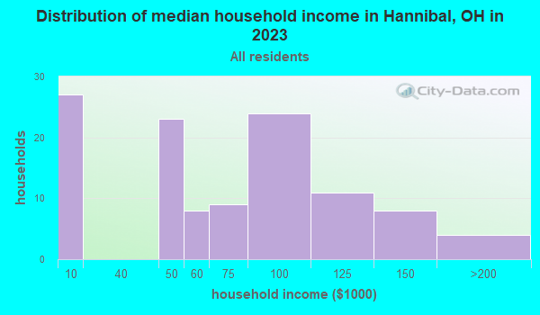Hannibal, Ohio (OH 43931, 43946) profile: population, maps, real estate ...
