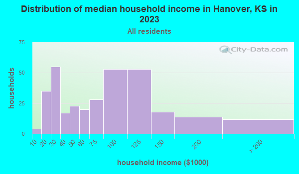 Hanover, Kansas (KS 66945) profile: population, maps, real estate ...