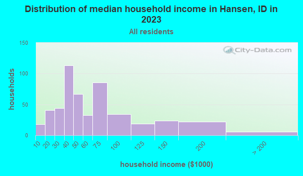 Hansen, Idaho (ID 83334) profile: population, maps, real estate ...