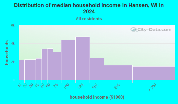 Hansen, Wisconsin (WI 54489) profile: population, maps, real estate ...