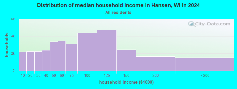 Hansen, Wisconsin (WI 54489) profile: population, maps, real estate ...