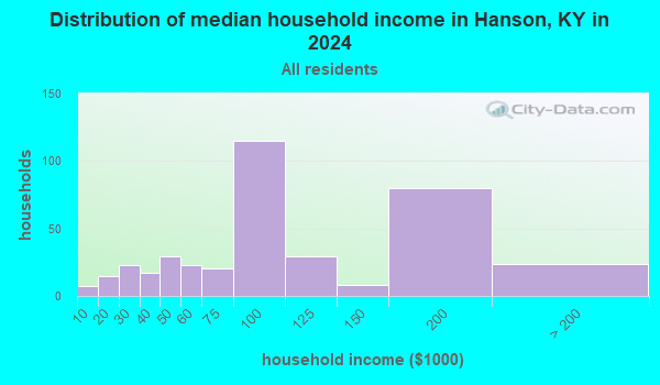 Hanson, Kentucky (KY 42413) profile: population, maps, real estate ...