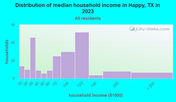 Happy, Texas (TX 79042) profile: population, maps, real estate ...