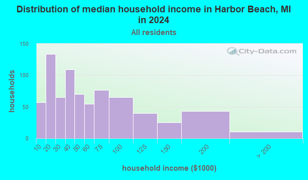 Harbor Beach, Michigan (MI 48441) profile: population, maps, real ...