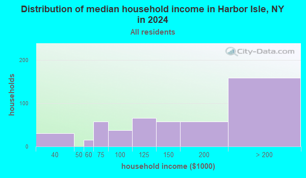 Harbor Isle, New York (NY 11558) profile: population, maps, real estate ...