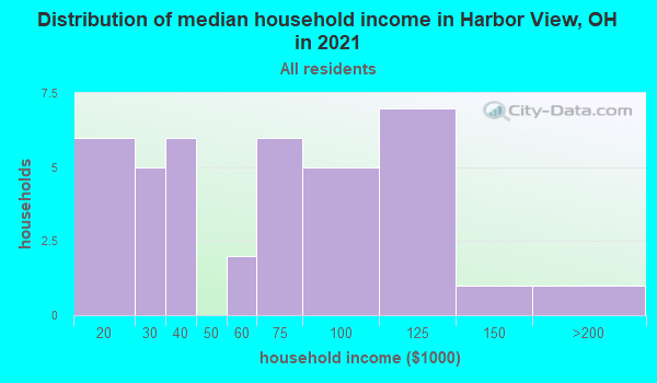 Harbor View, Ohio (OH 43434) profile: population, maps, real estate ...