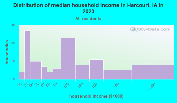 Harcourt, Iowa (IA 50544) profile: population, maps, real estate ...