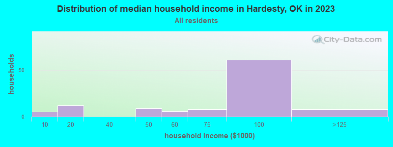 Hardesty, Oklahoma (OK 73944) profile: population, maps, real estate ...