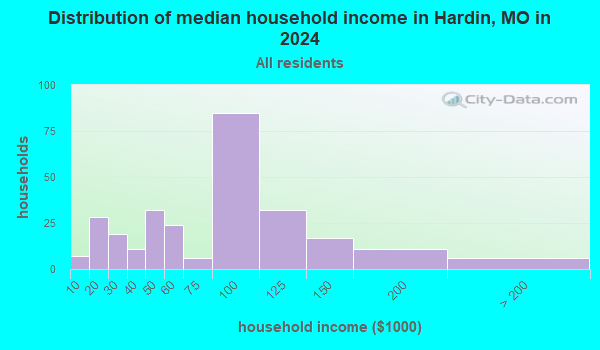 Hardin, Missouri (MO 64035) profile: population, maps, real estate ...