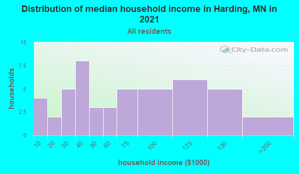 Harding, Minnesota (MN 56364) profile: population, maps, real estate ...