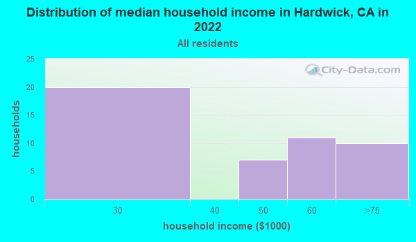Hardwick, California (CA) profile: population, maps, real estate ...