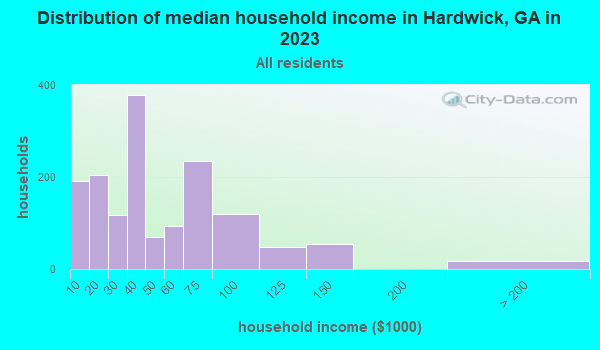 Hardwick, Georgia (GA 31061) profile: population, maps, real estate ...