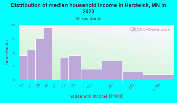 Hardwick, Minnesota (MN 56134) profile: population, maps, real estate ...