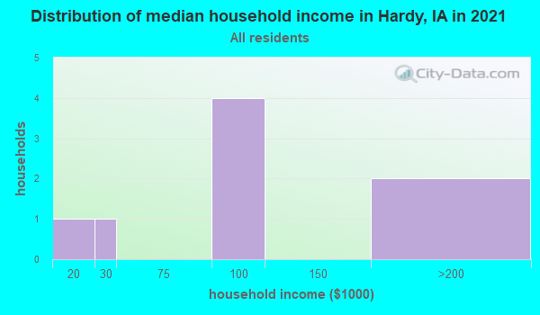 Hardy, Iowa (IA 50545) profile: population, maps, real estate, averages ...