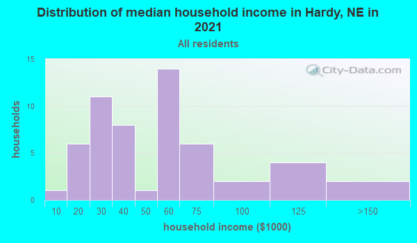 Hardy, Nebraska (NE 68943) profile: population, maps, real estate ...