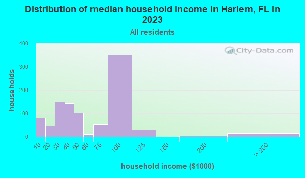 Harlem, Florida (FL 33440) profile: population, maps, real estate ...