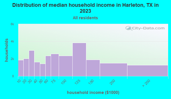 Harleton, Texas (TX 75651) profile: population, maps, real estate ...