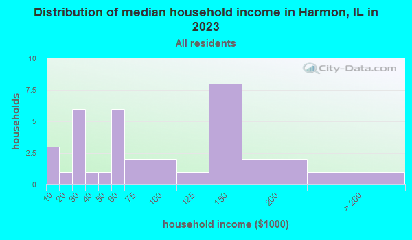 Harmon, Illinois (IL 61042) profile: population, maps, real estate ...