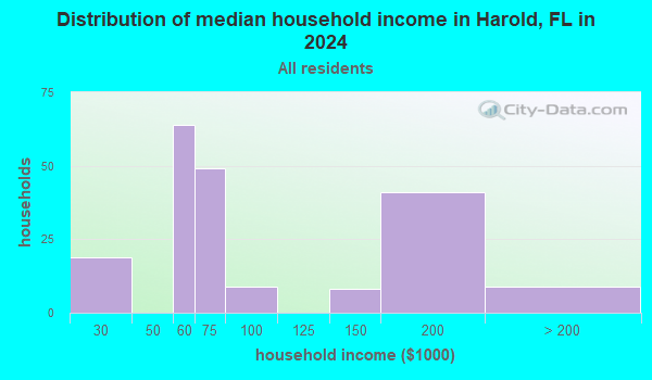 Harold, Florida (FL 32564) profile: population, maps, real estate ...
