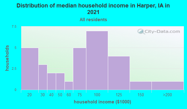 Harper, Iowa (IA 52231) profile: population, maps, real estate ...