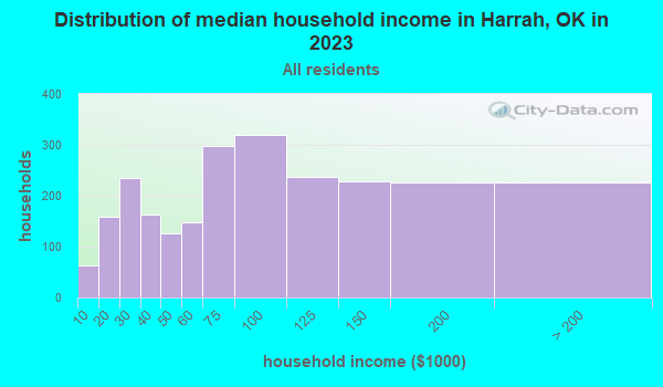 Harrah, Oklahoma (OK 73045, 74857) profile: population, maps, real ...