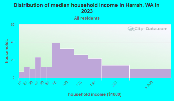 Harrah, Washington (WA 98933) profile: population, maps, real estate ...