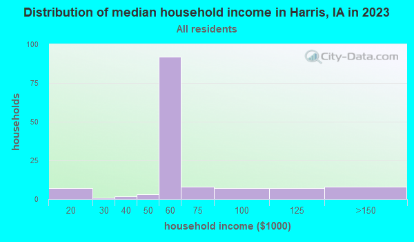 Harris, Iowa (IA 51345) profile: population, maps, real estate ...