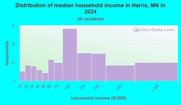 Harris, Minnesota (MN 55032, 55069) profile: population, maps, real ...